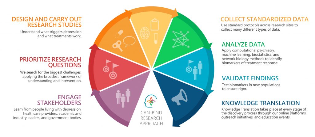 CAN-BIND Research Approach - CAN-BIND - Canada's Largest Depression ...